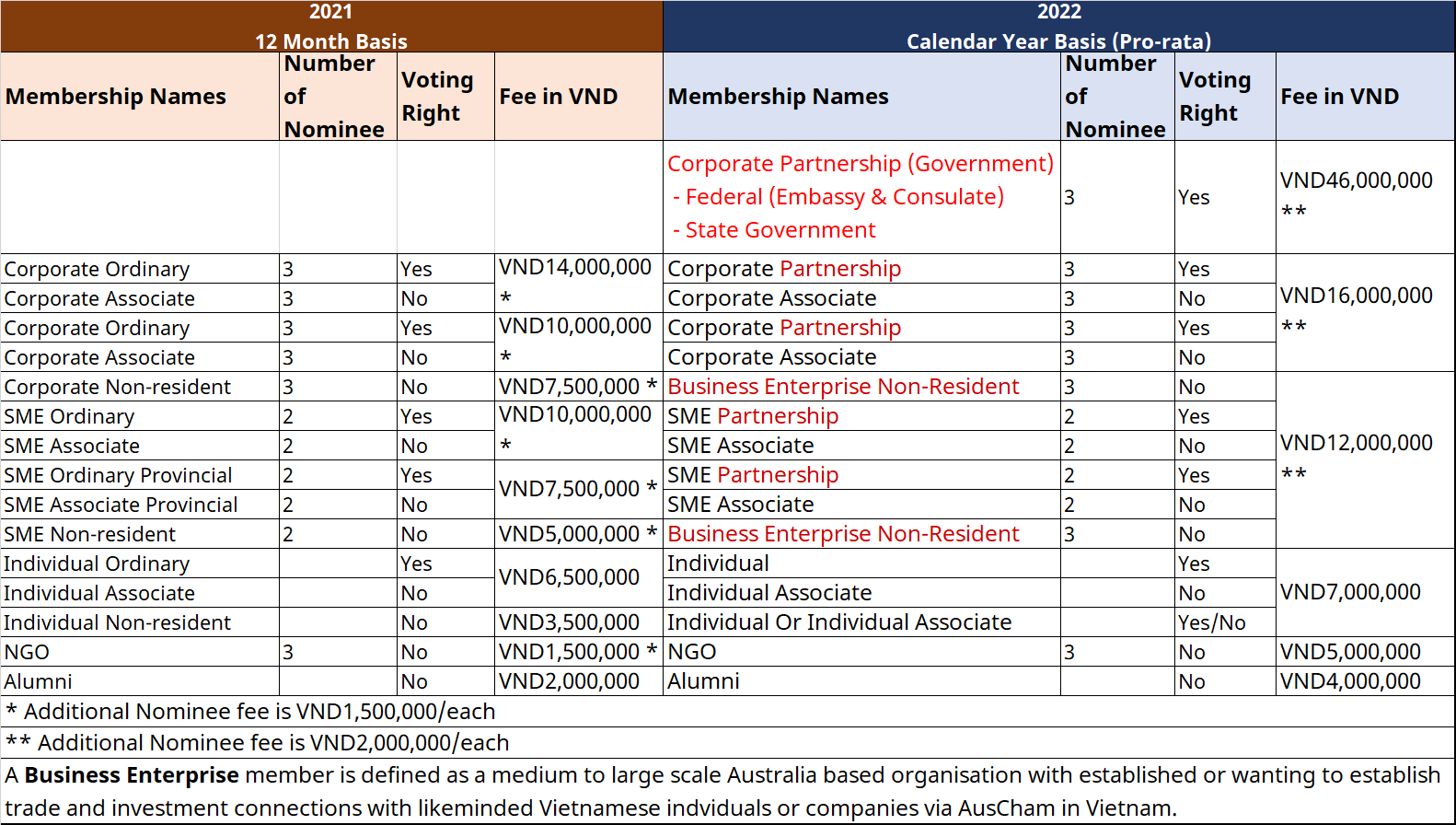 AusCham Membership Fee Structure AusCham Vietnam AusCham Membership Fee Structure AusCham Vietnam